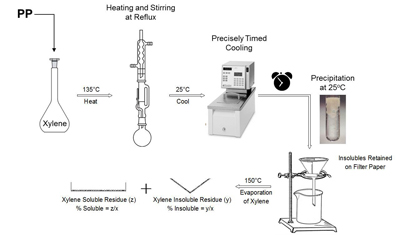 Gravimetric_Xylene_extraction